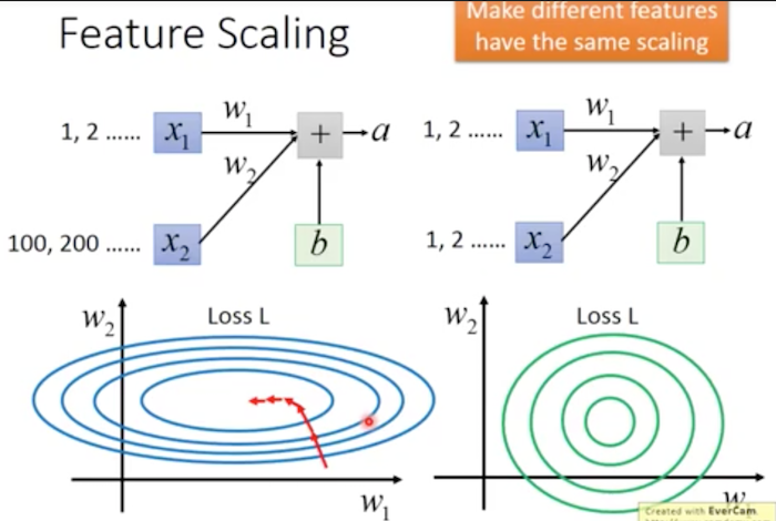论文笔记：Batch Normalization | Jermmy's Lazy Blog